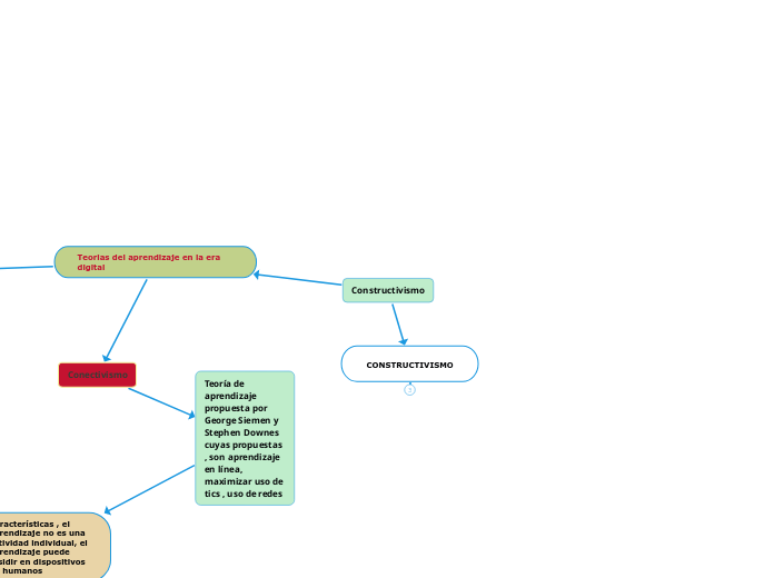 Constructivismo - Mind Map